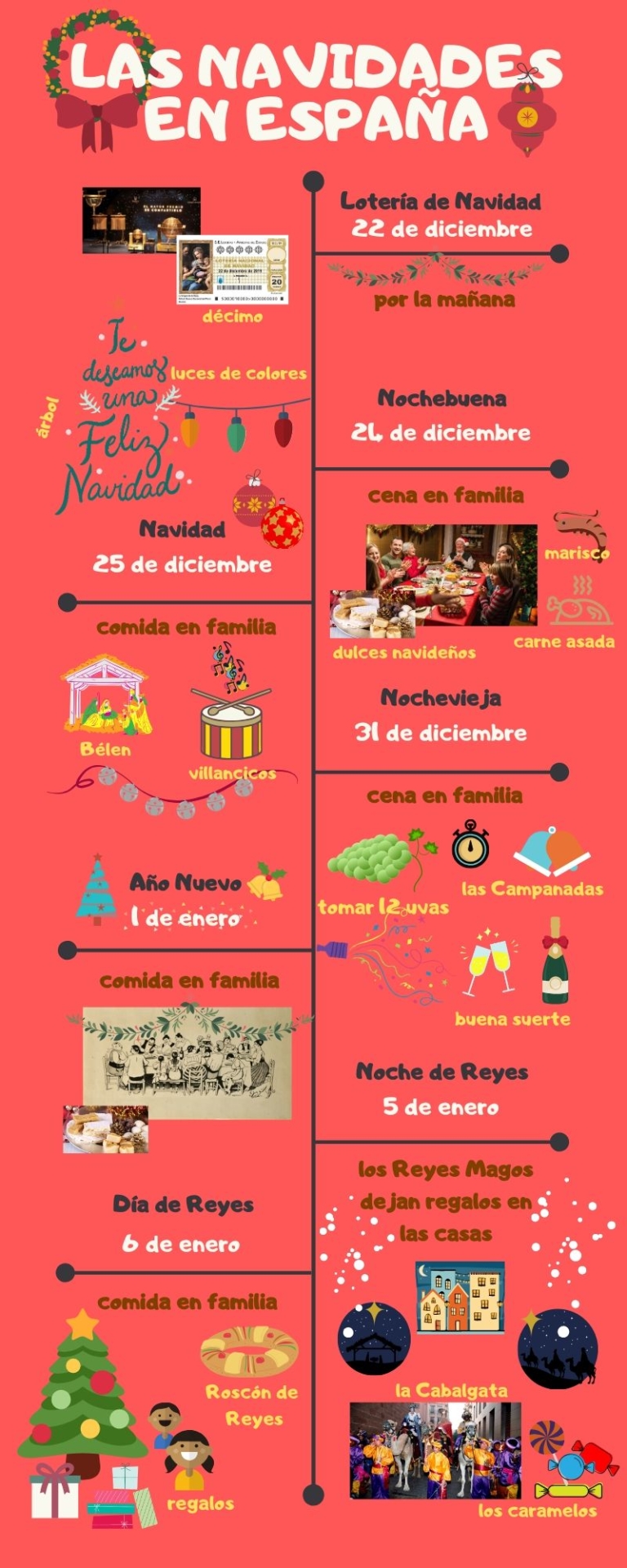Las navidades en España. Nochebuena, Navidad y lotería